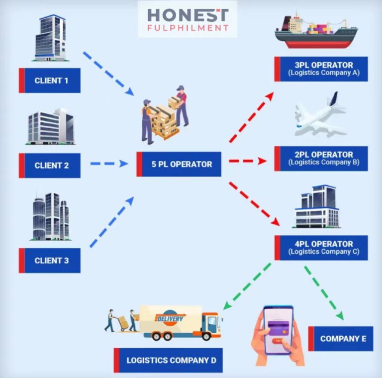What is the difference between 3PL 4PL and 5PL | Honest FulPhilment ...