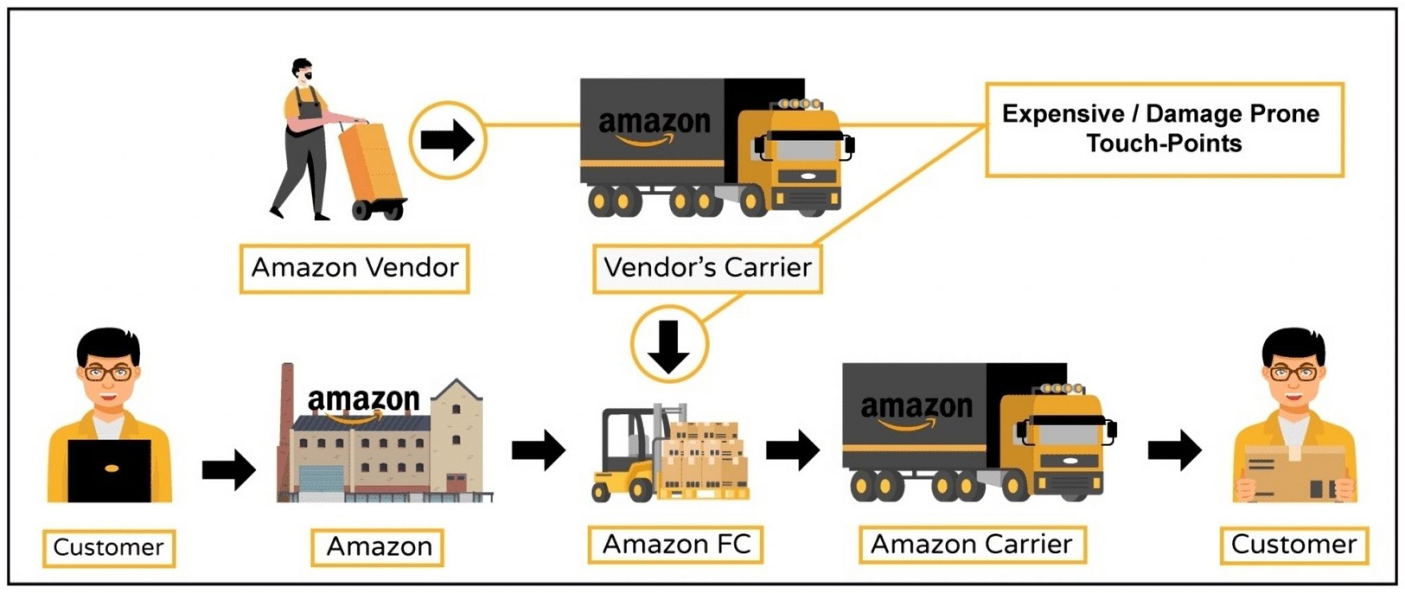 What Is Amazon Direct Fulfillment? – Honest FulPhilment | eCommerce ...